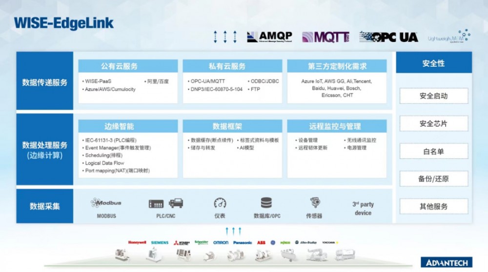 研华边缘智能网关ECU，一步集成端-边-云，激活数智运维动能 - 研创科技