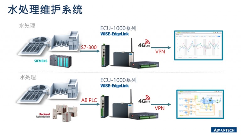 研华边缘智能网关ECU，一步集成端-边-云，激活数智运维动能 - 研创科技
